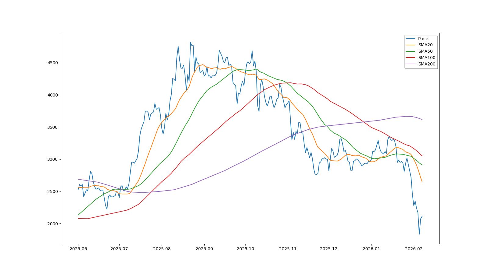 Lido Staked Ether Simple Moving Averages