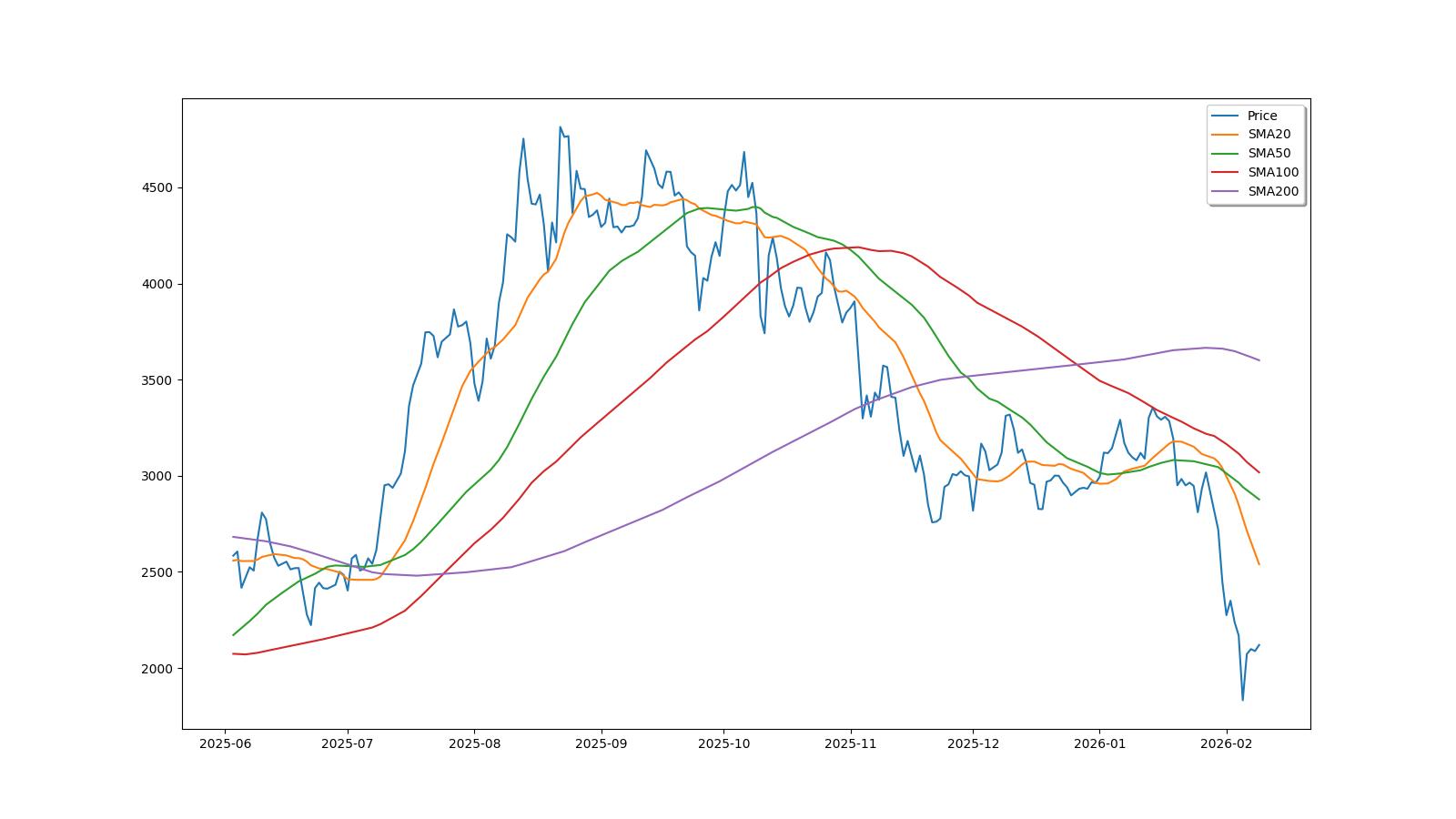 Lido Staked Ether Simple Moving Averages