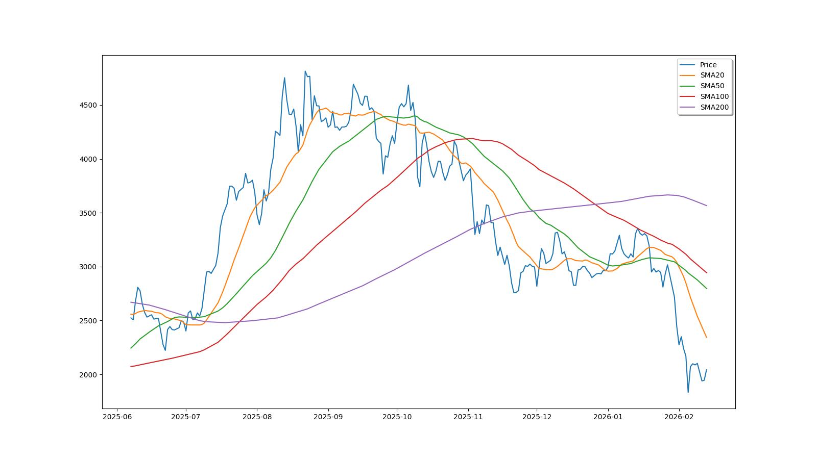 Lido Staked Ether Simple Moving Averages
