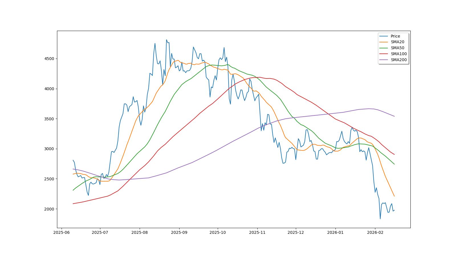Lido Staked Ether Simple Moving Averages
