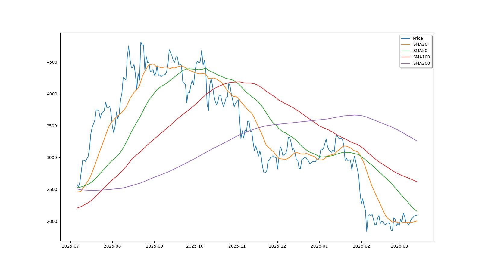 Lido Staked Ether Simple Moving Averages