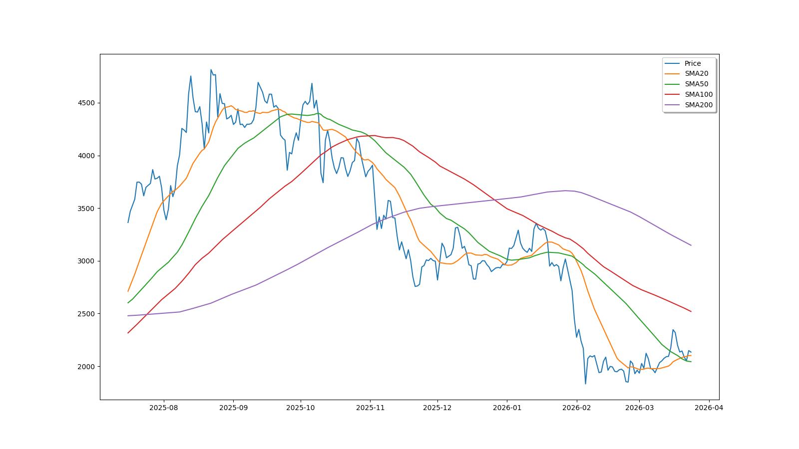 Lido Staked Ether Simple Moving Averages