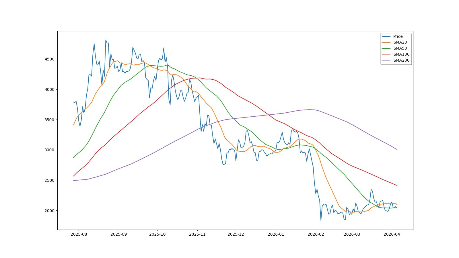 Lido Staked Ether Simple Moving Averages