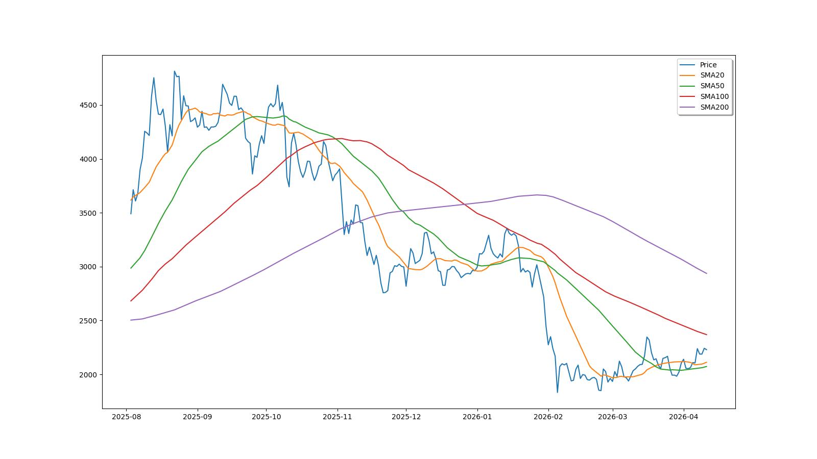 Lido Staked Ether Simple Moving Averages