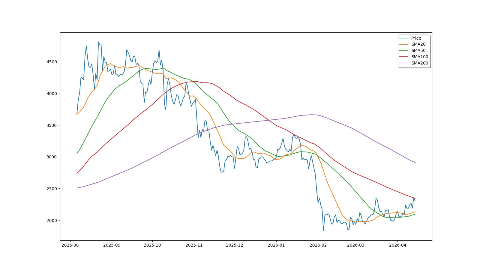 Lido Staked Ether Simple Moving Averages