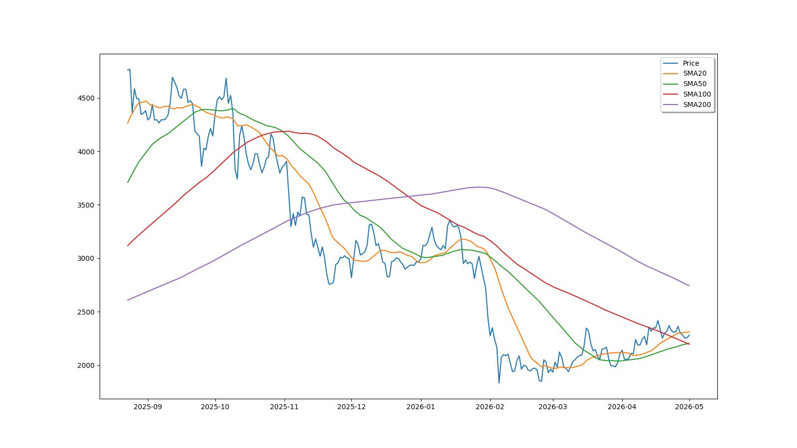 Lido Staked Ether Simple Moving Averages