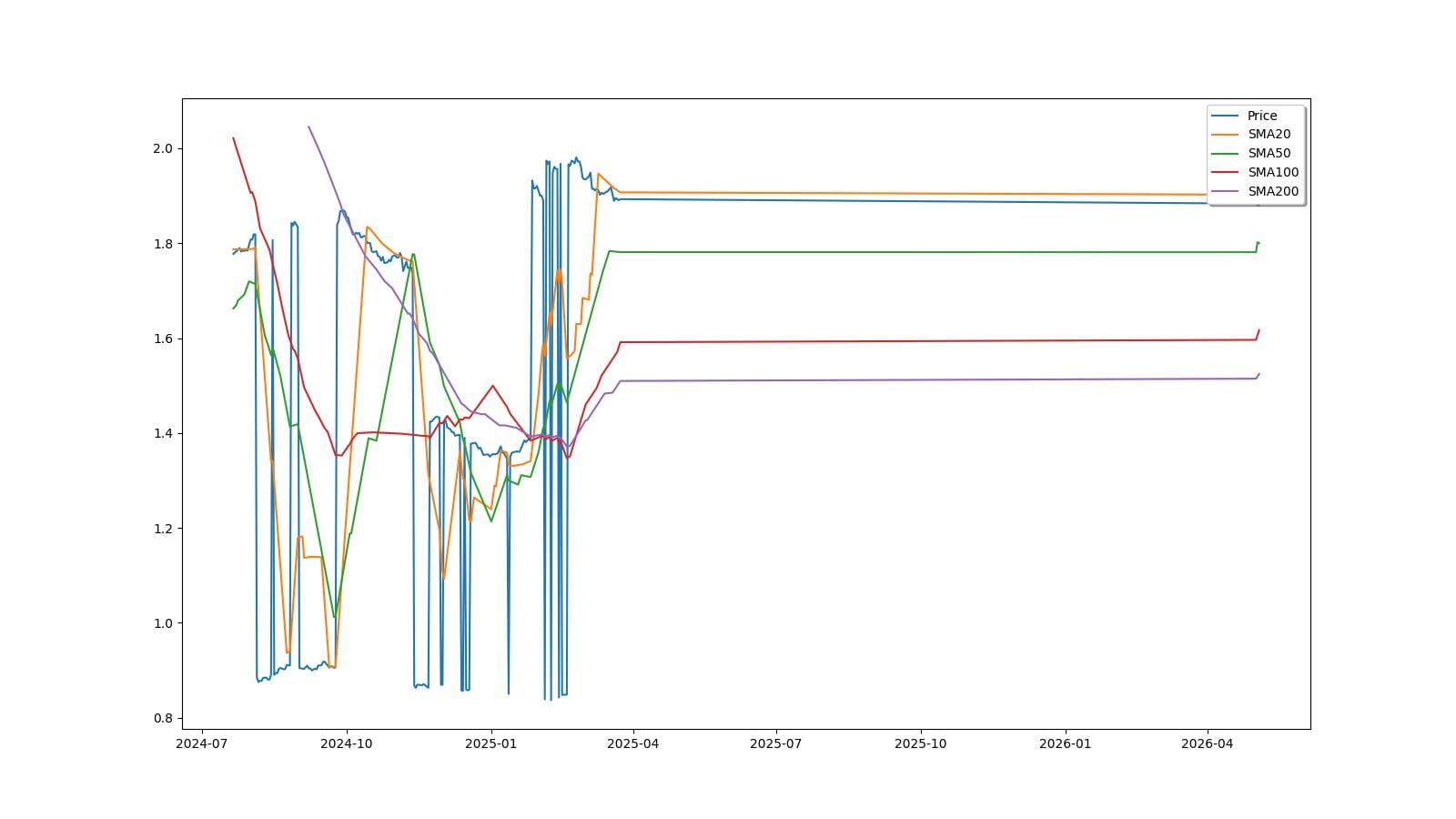 Staked WEMIX Simple Moving Averages