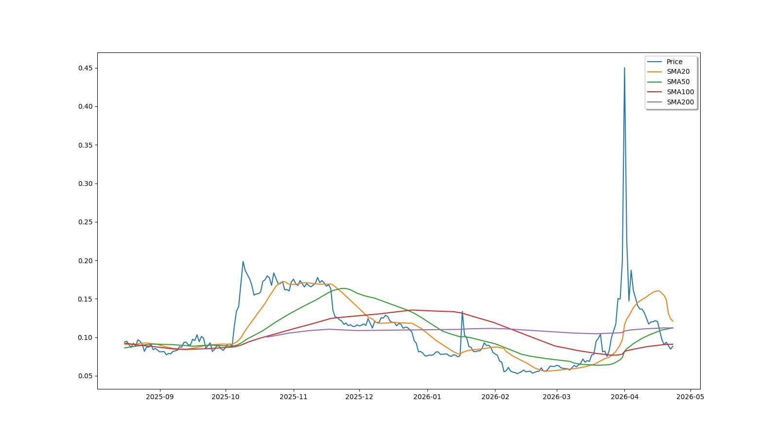 StakeStone Simple Moving Averages