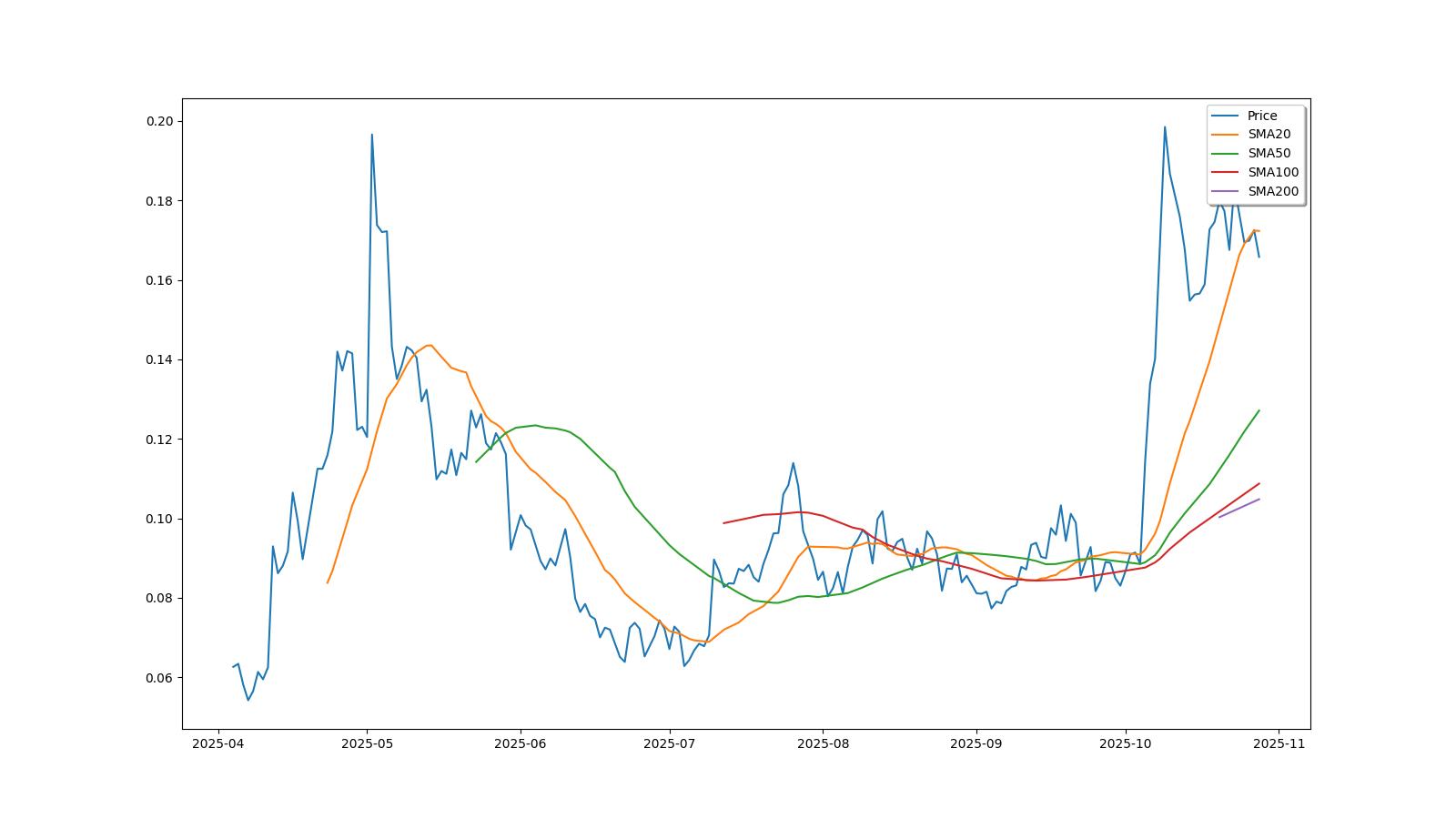 StakeStone Simple Moving Averages