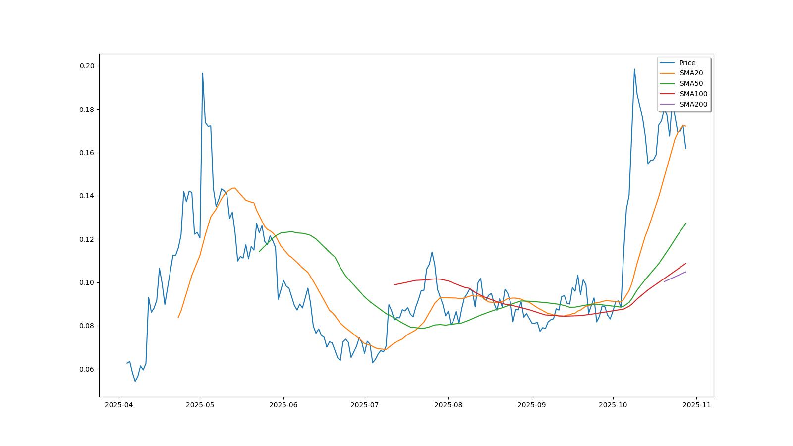 StakeStone Simple Moving Averages