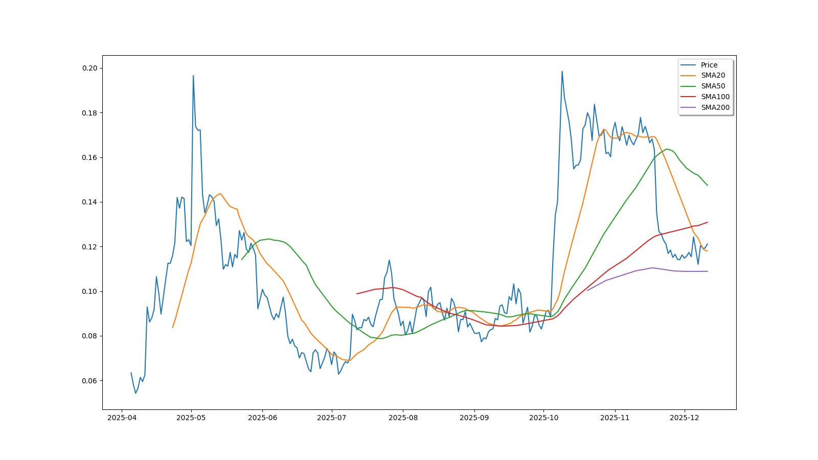 StakeStone Simple Moving Averages