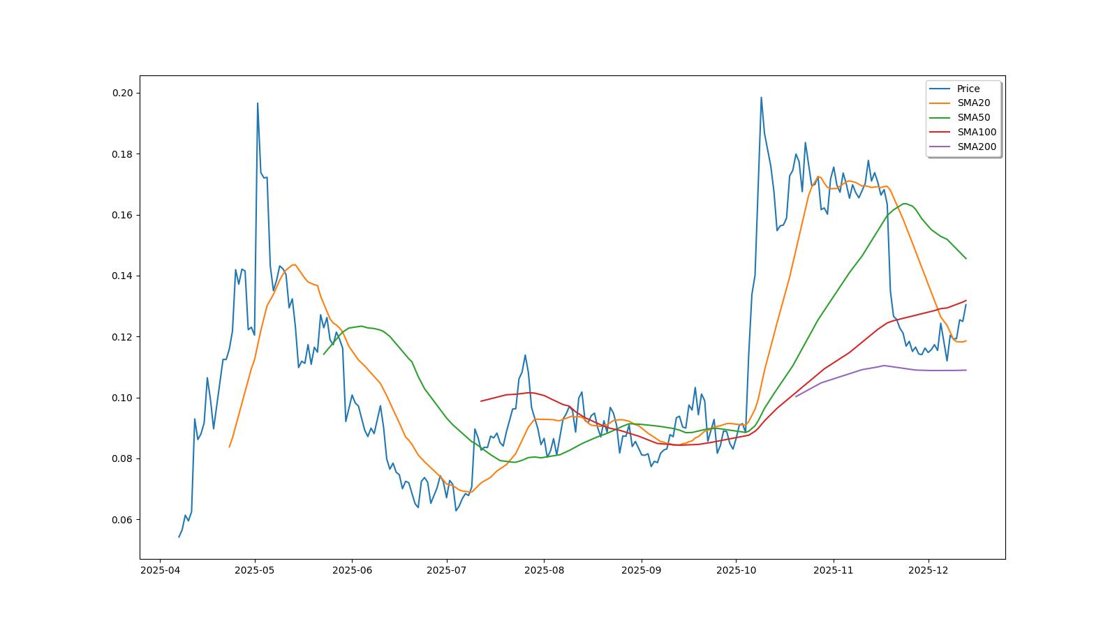 StakeStone Simple Moving Averages