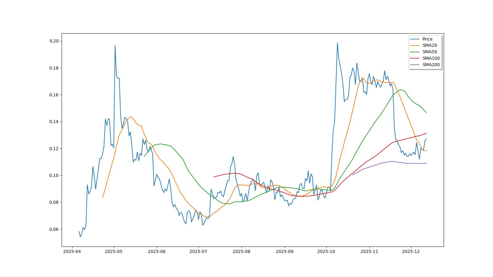 StakeStone Simple Moving Averages
