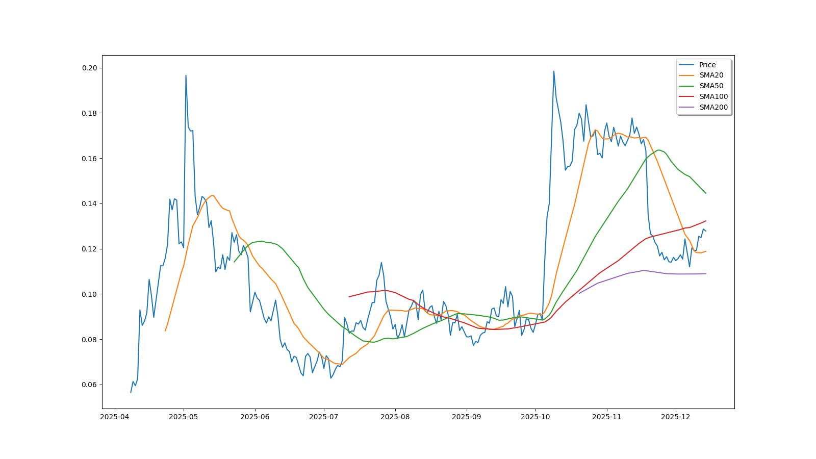 StakeStone Simple Moving Averages