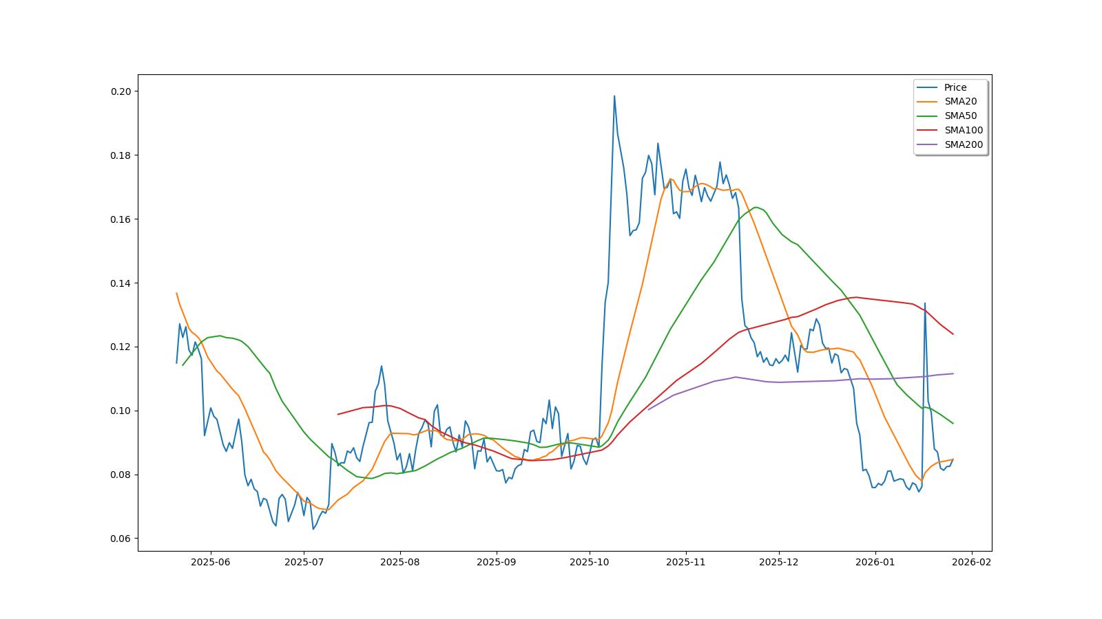 StakeStone Simple Moving Averages
