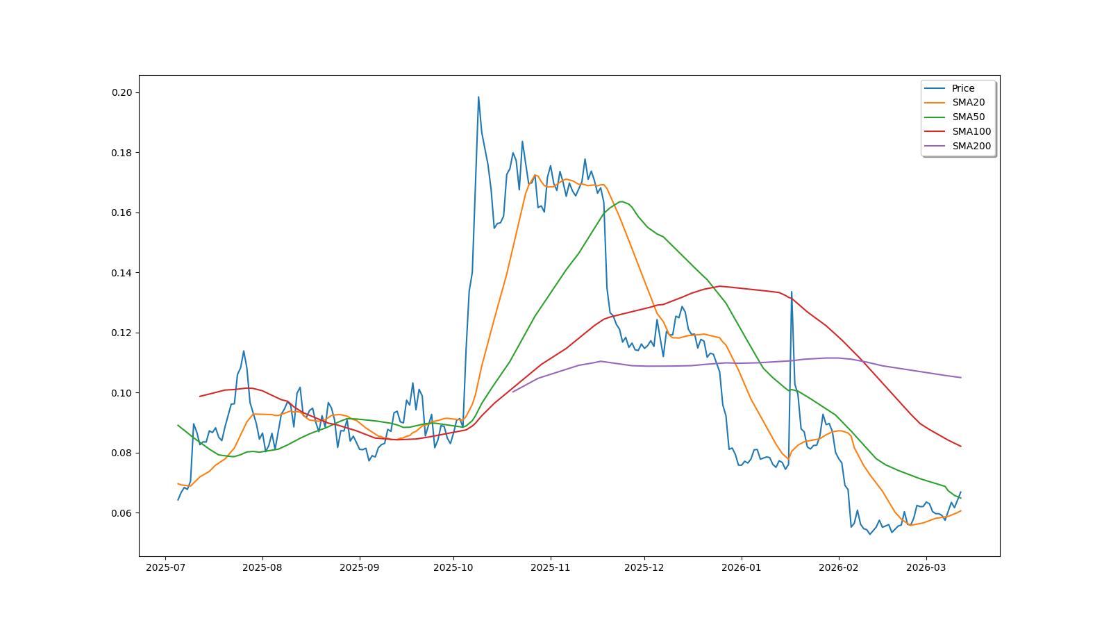 StakeStone Simple Moving Averages