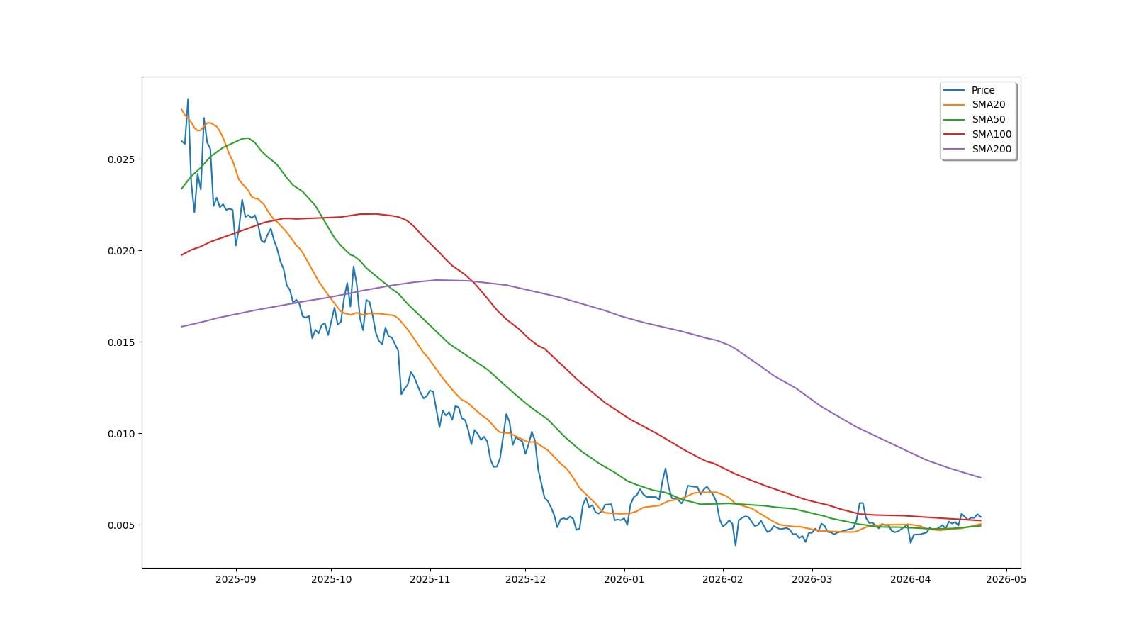 StakeWise Simple Moving Averages