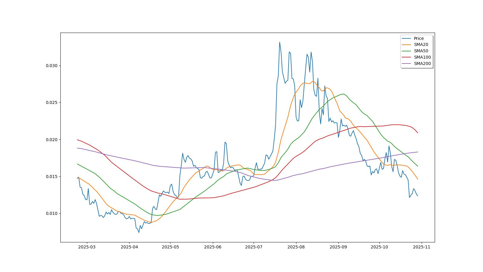 StakeWise Simple Moving Averages