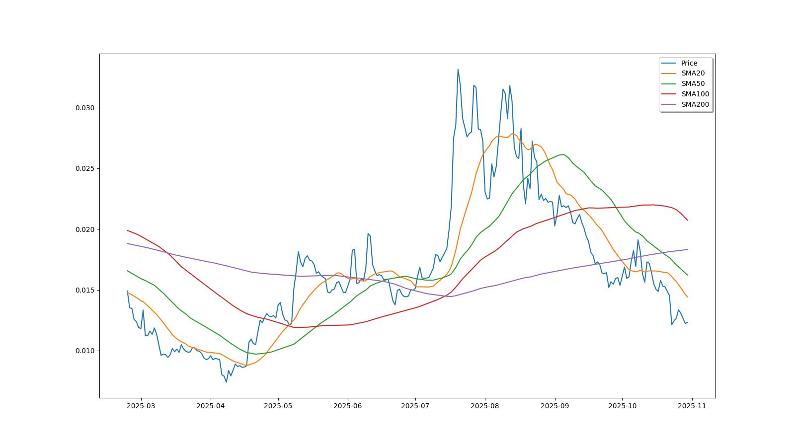 StakeWise Simple Moving Averages