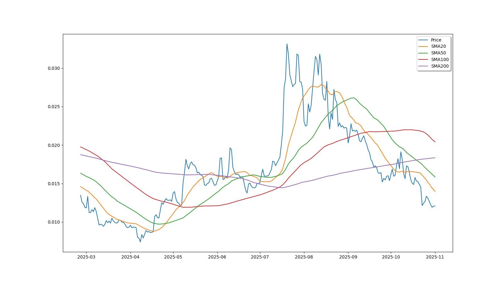 StakeWise Simple Moving Averages