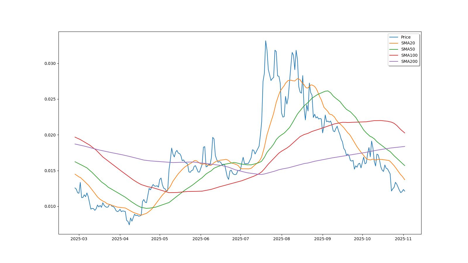 StakeWise Simple Moving Averages