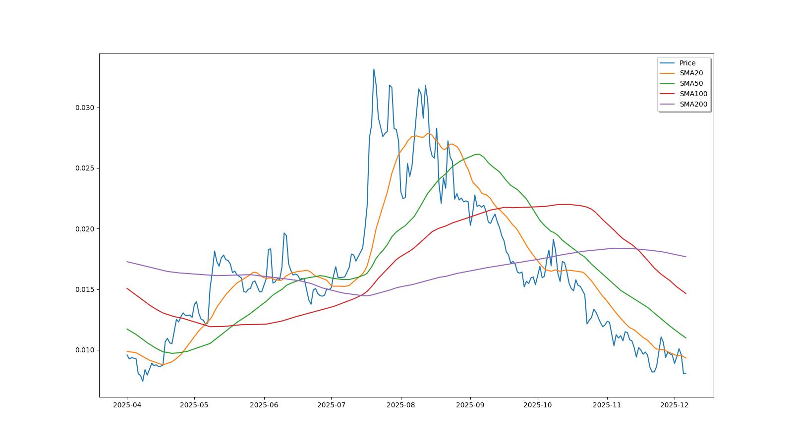 StakeWise Simple Moving Averages