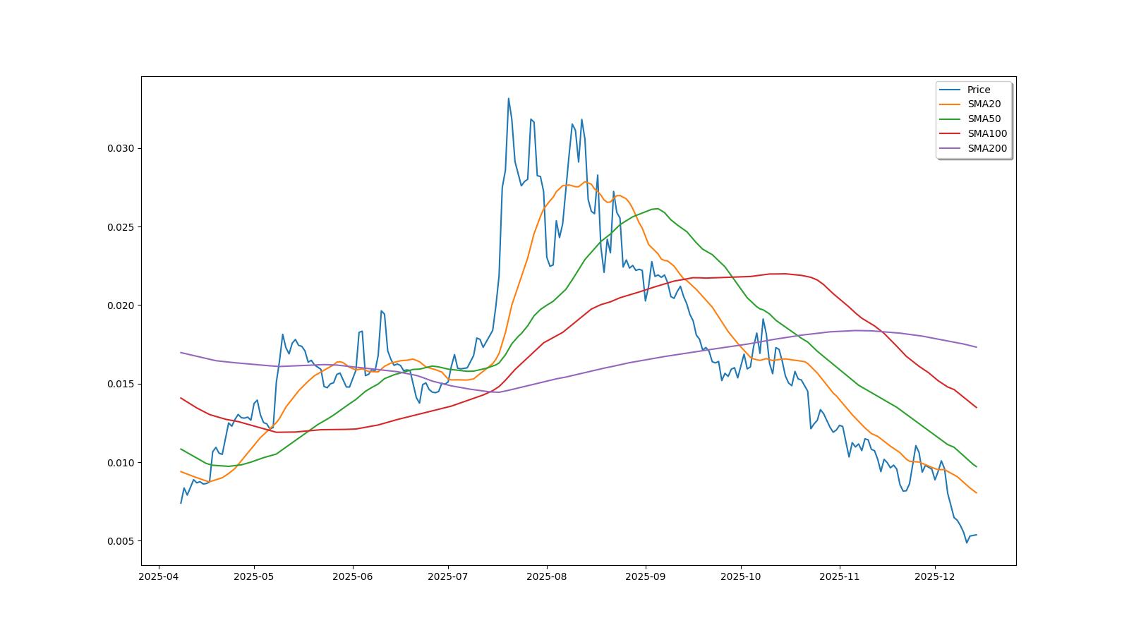 StakeWise Simple Moving Averages