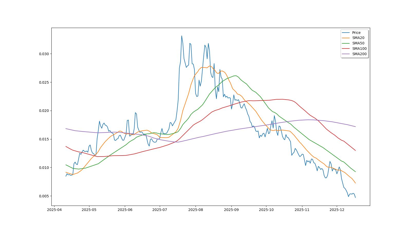StakeWise Simple Moving Averages