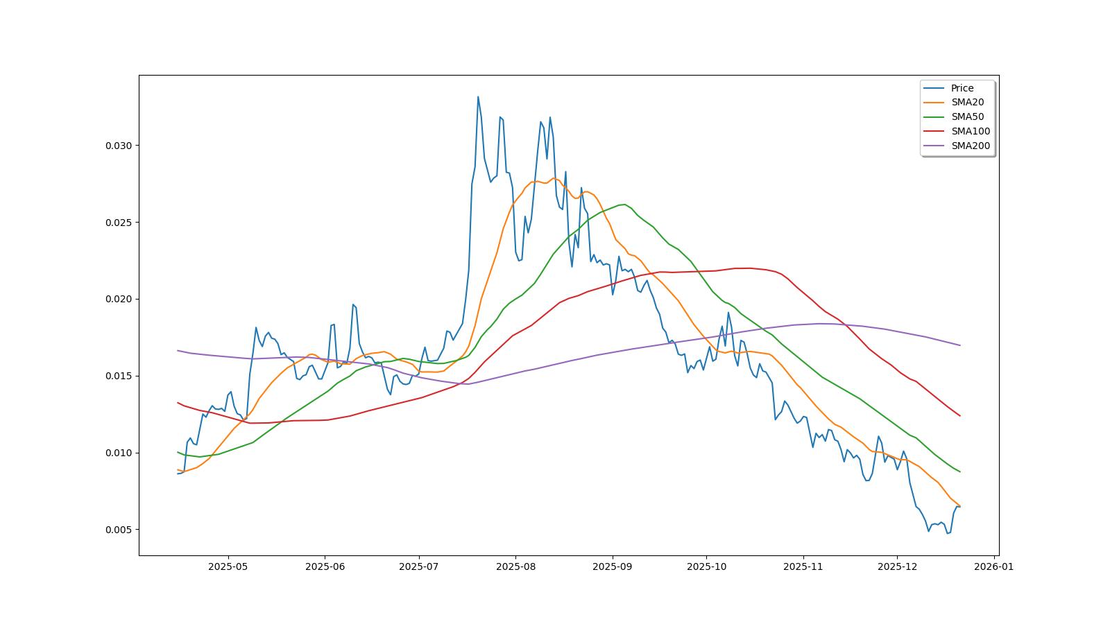 StakeWise Simple Moving Averages