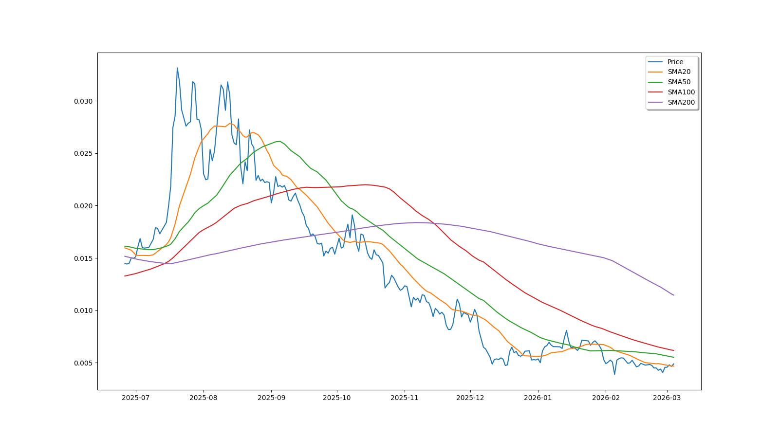 StakeWise Simple Moving Averages