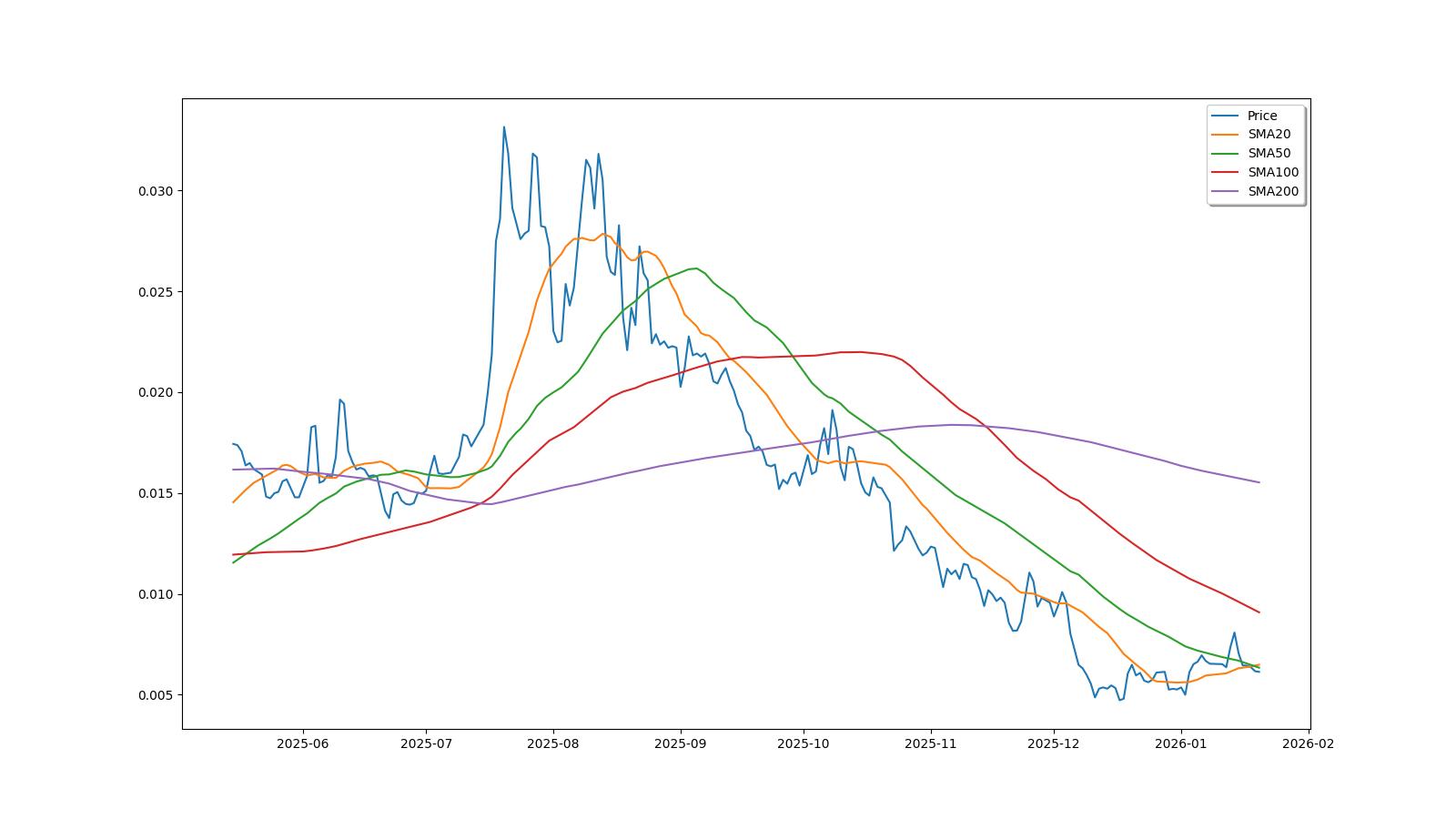 StakeWise Simple Moving Averages