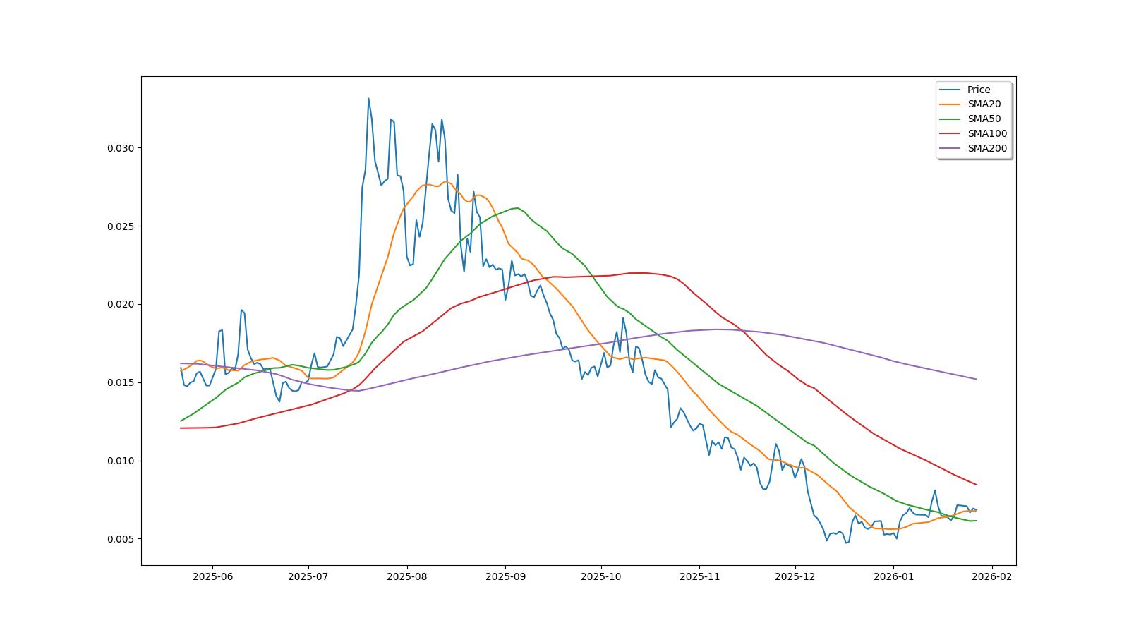 StakeWise Simple Moving Averages