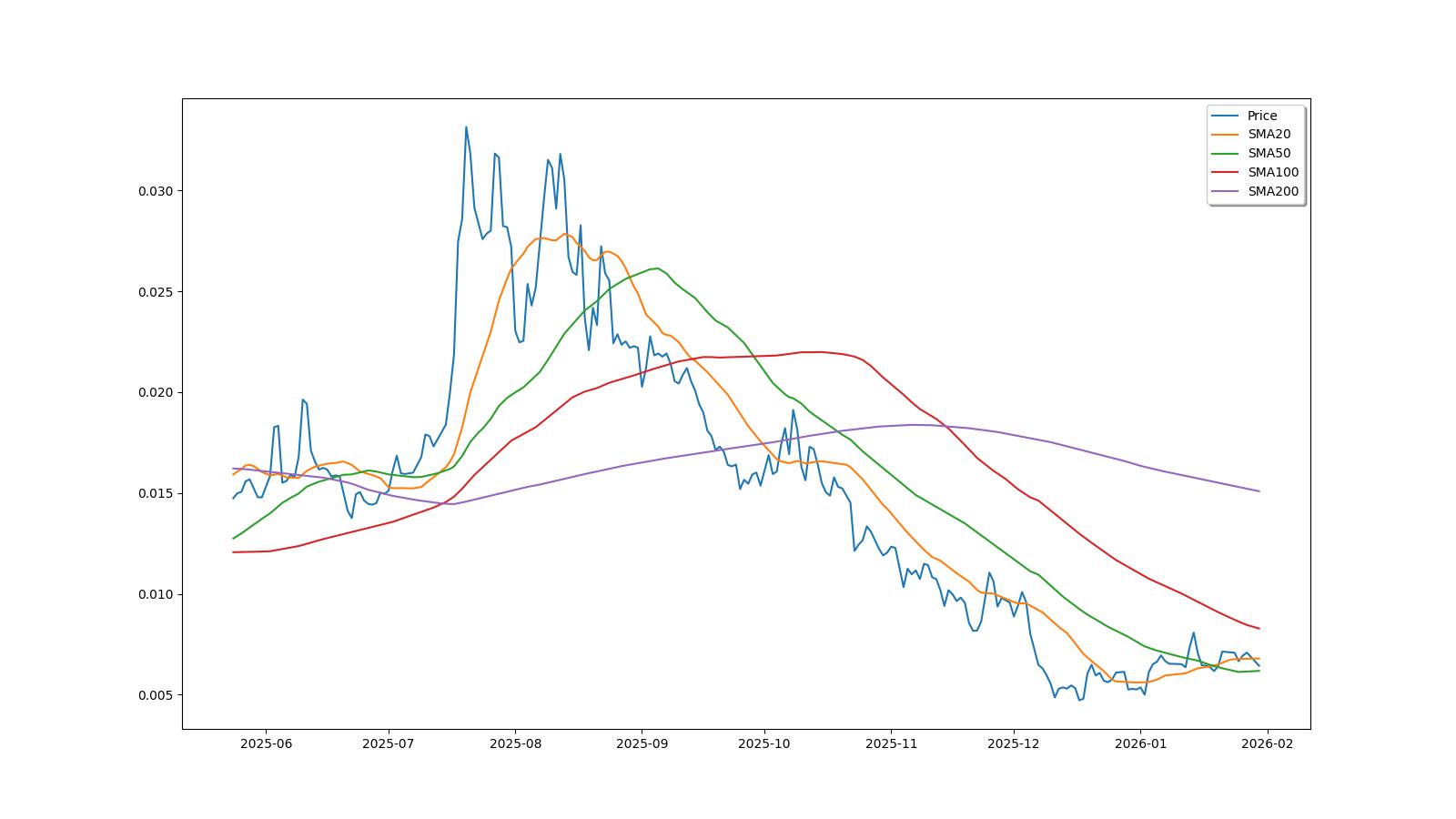 StakeWise Simple Moving Averages