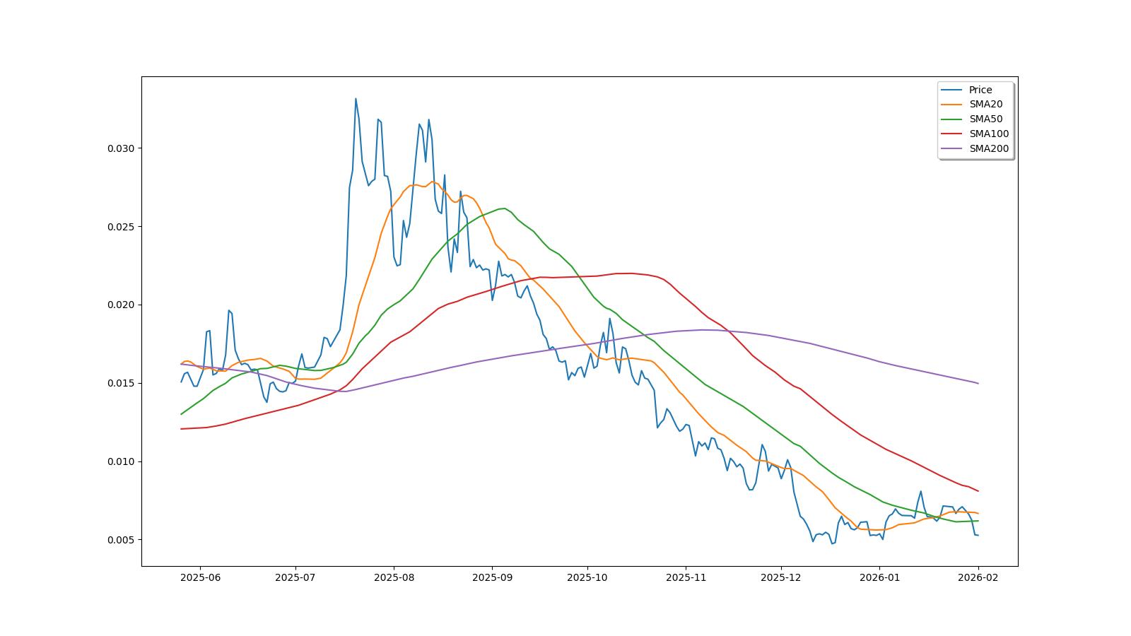 StakeWise Simple Moving Averages