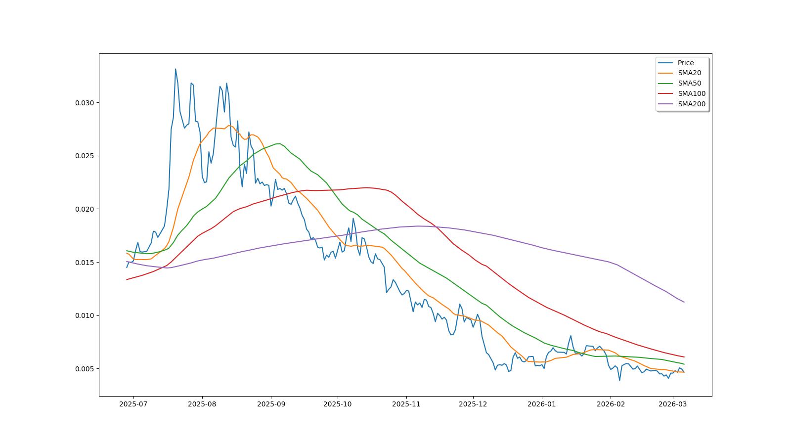 StakeWise Simple Moving Averages