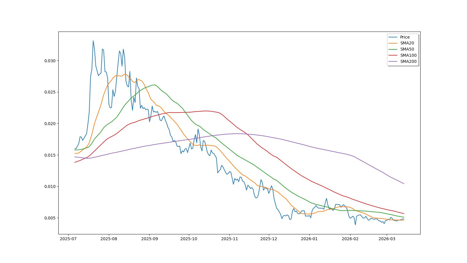 StakeWise Simple Moving Averages