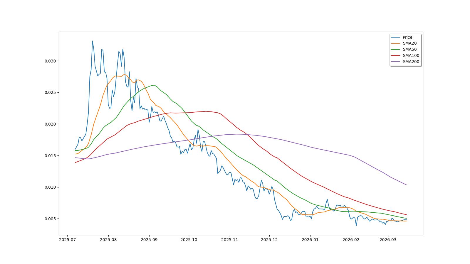 StakeWise Simple Moving Averages