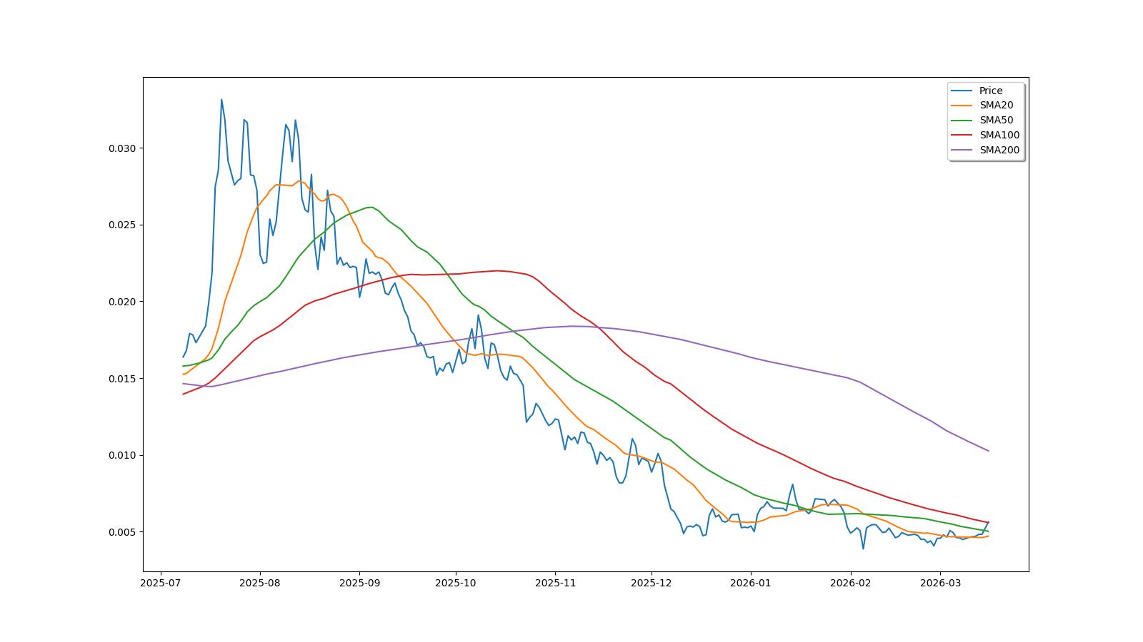 StakeWise Simple Moving Averages