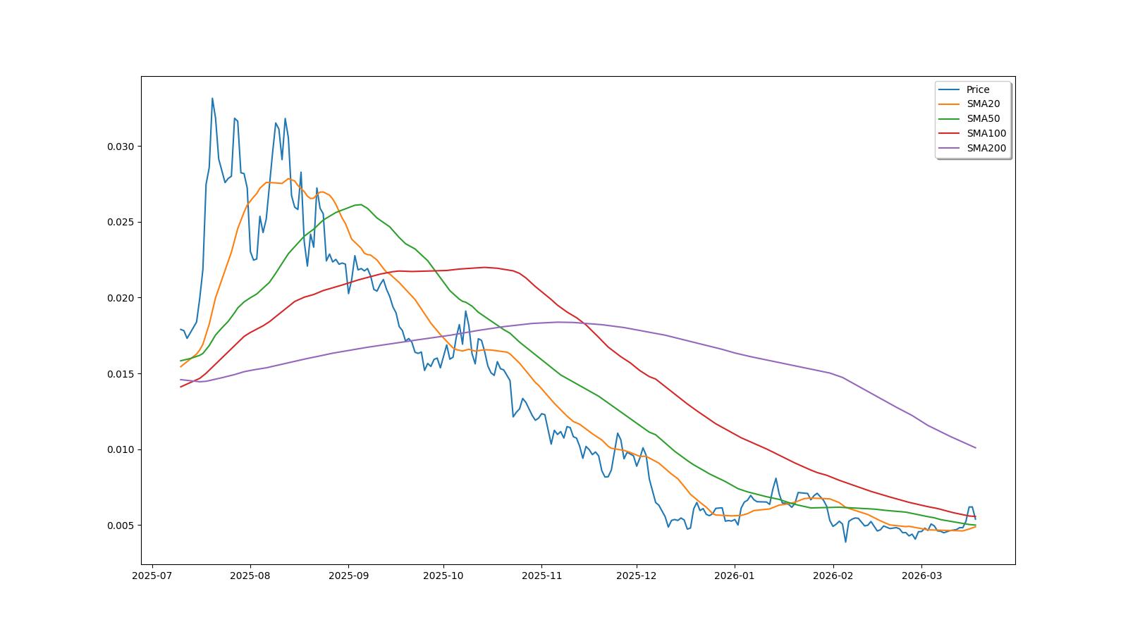 StakeWise Simple Moving Averages