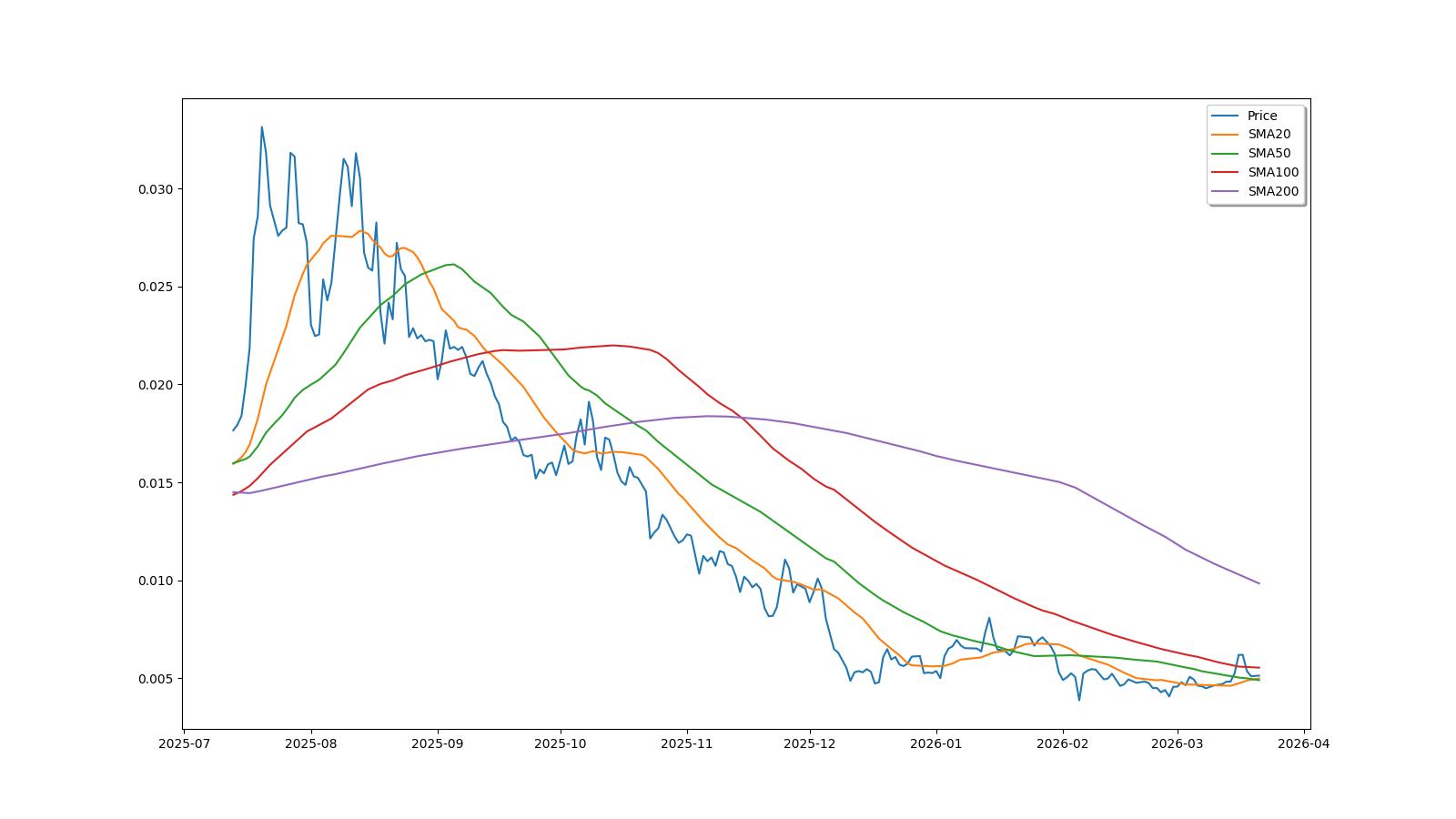 StakeWise Simple Moving Averages