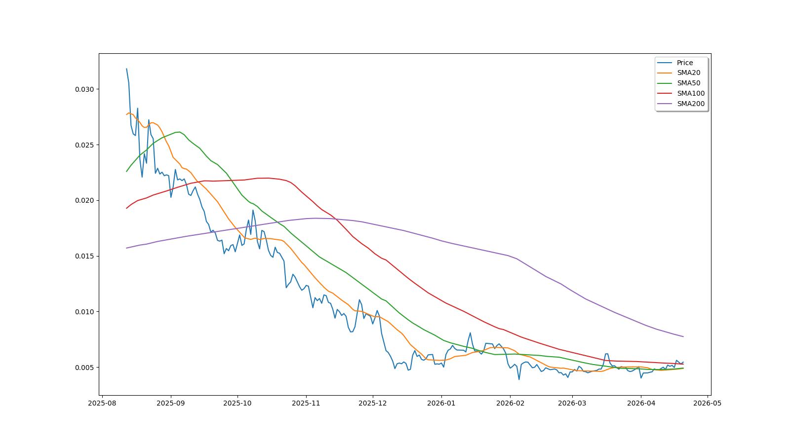 StakeWise Simple Moving Averages