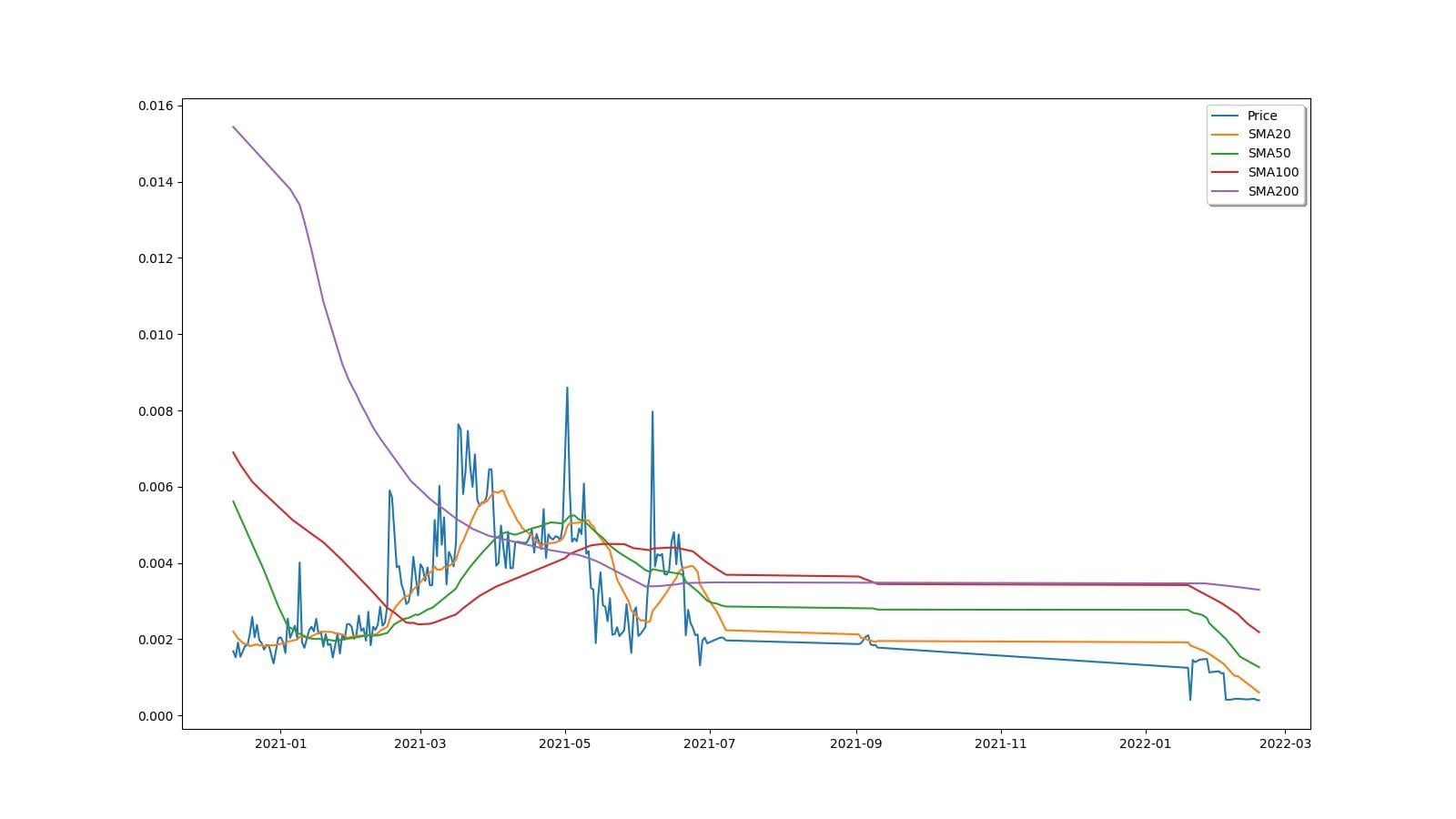 Stakinglab Simple Moving Averages