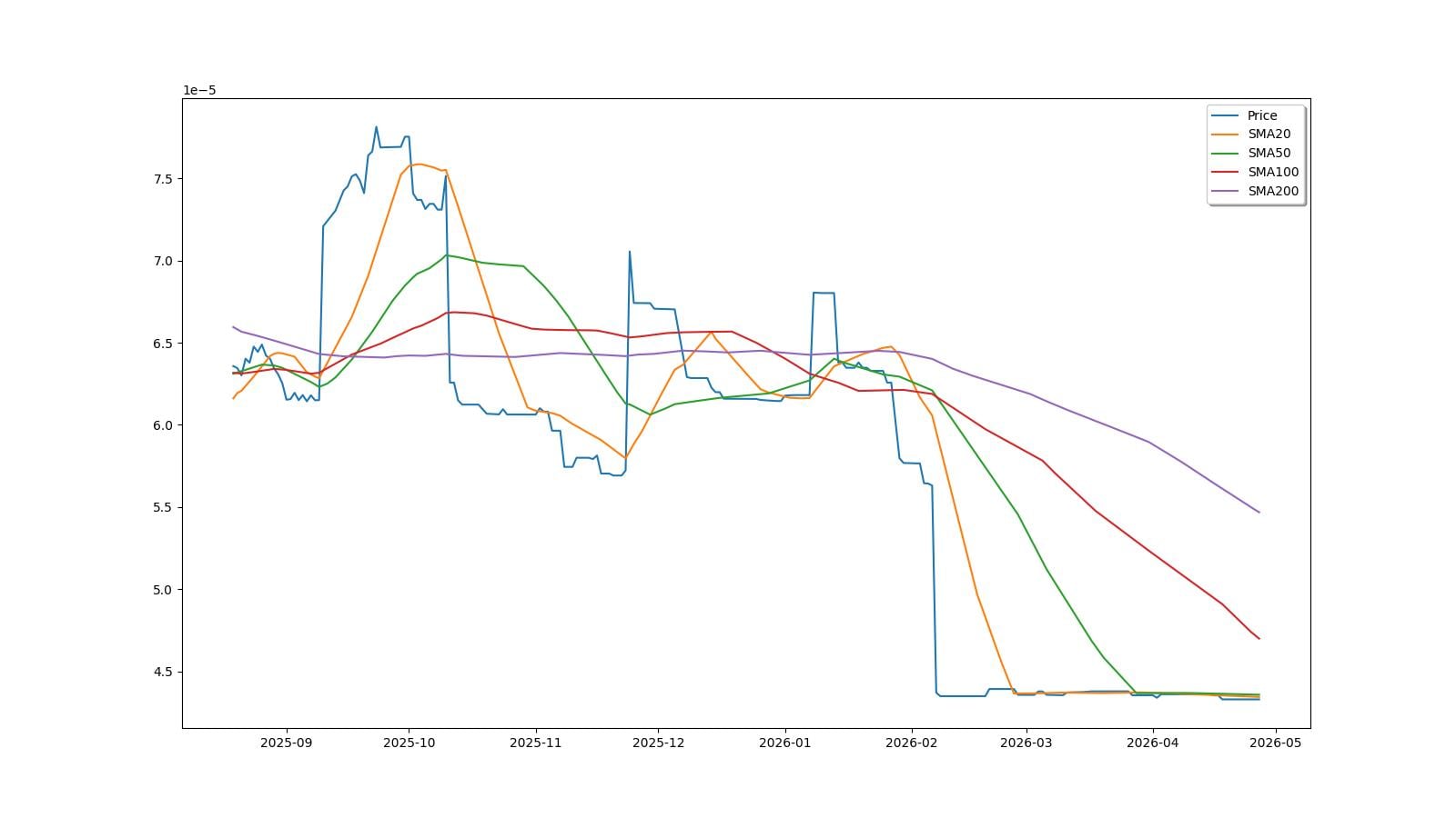 Stamen Tellus Token Simple Moving Averages