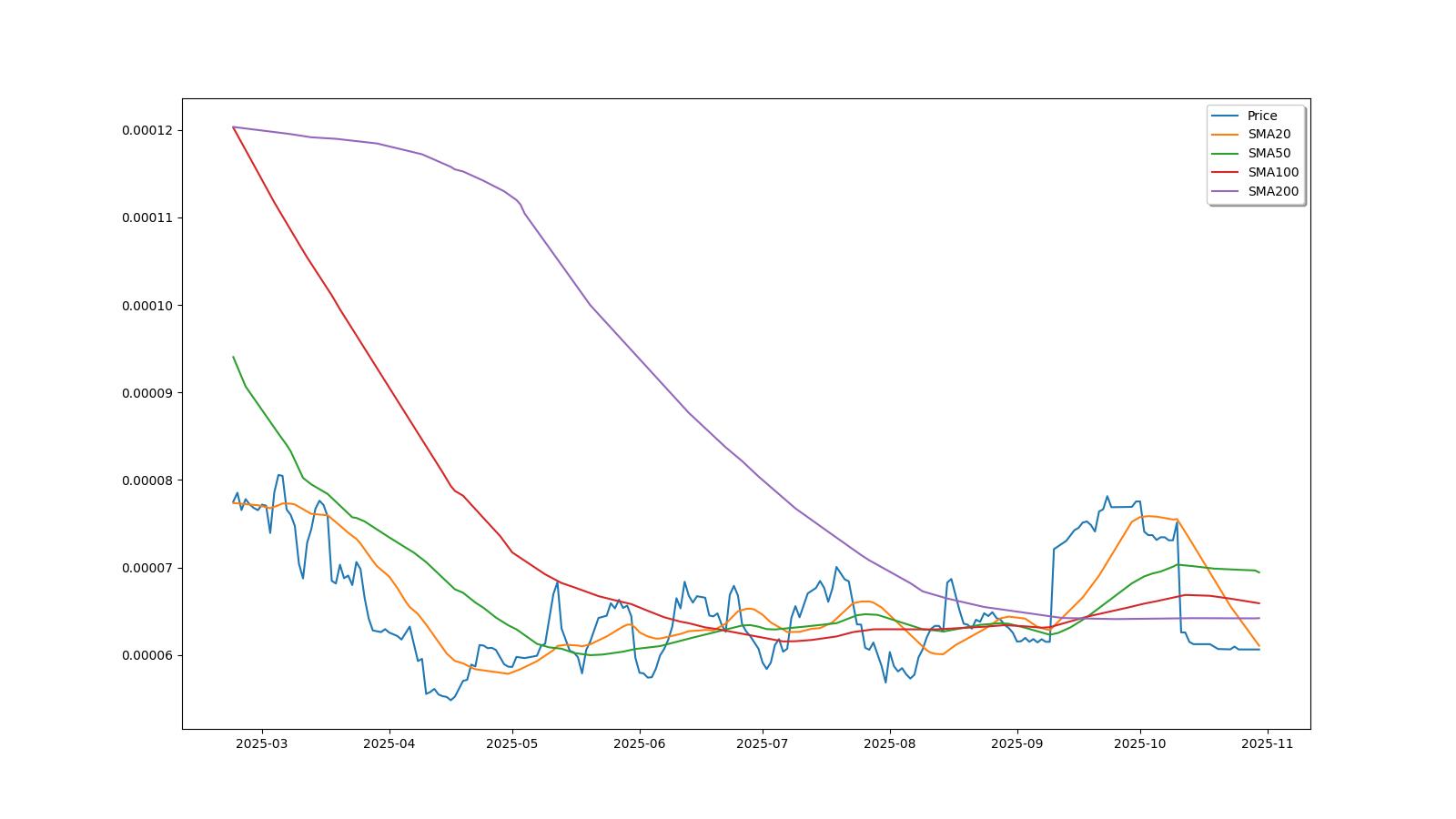 Stamen Tellus Token Simple Moving Averages