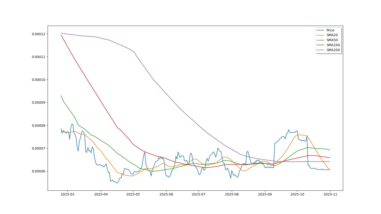 Stamen Tellus Token Simple Moving Averages