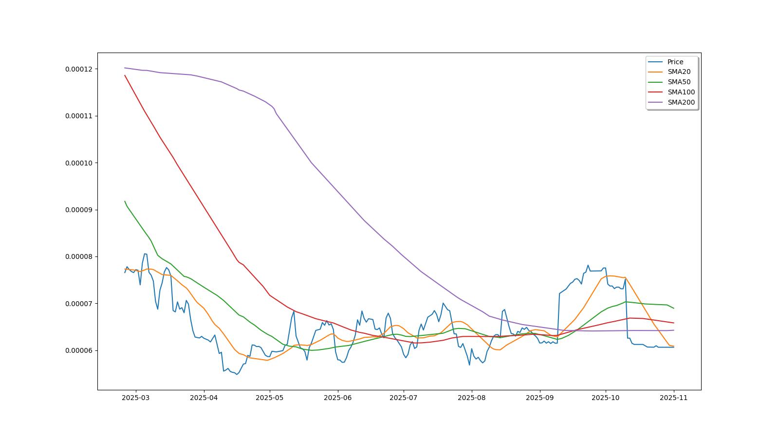 Stamen Tellus Token Simple Moving Averages