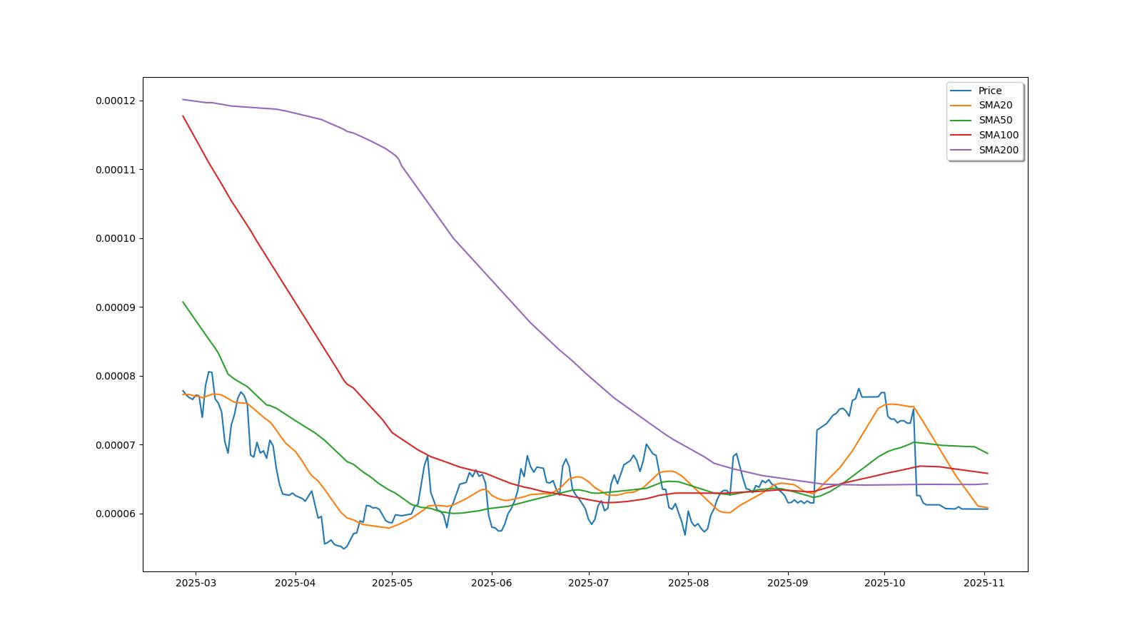 Stamen Tellus Token Simple Moving Averages