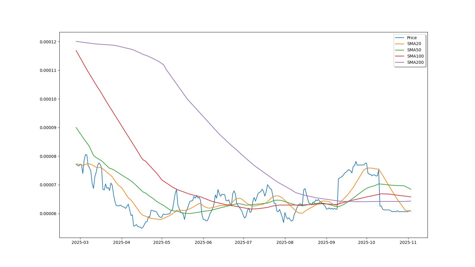 Stamen Tellus Token Simple Moving Averages