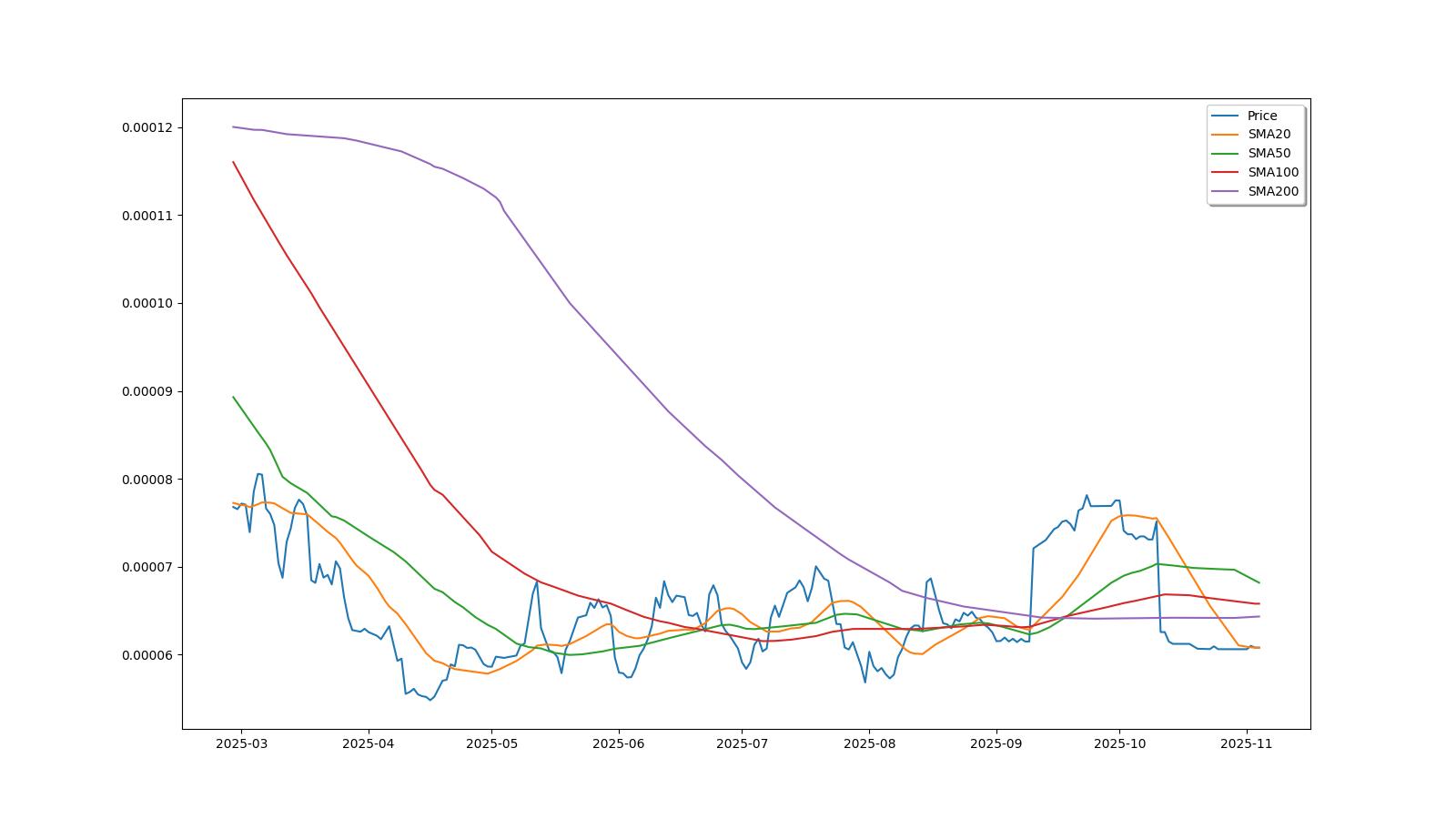 Stamen Tellus Token Simple Moving Averages