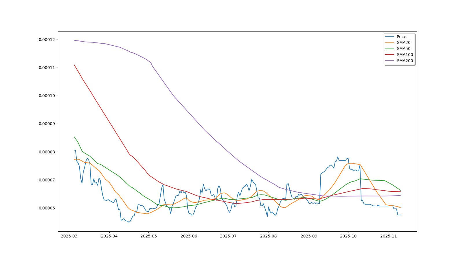 Stamen Tellus Token Simple Moving Averages